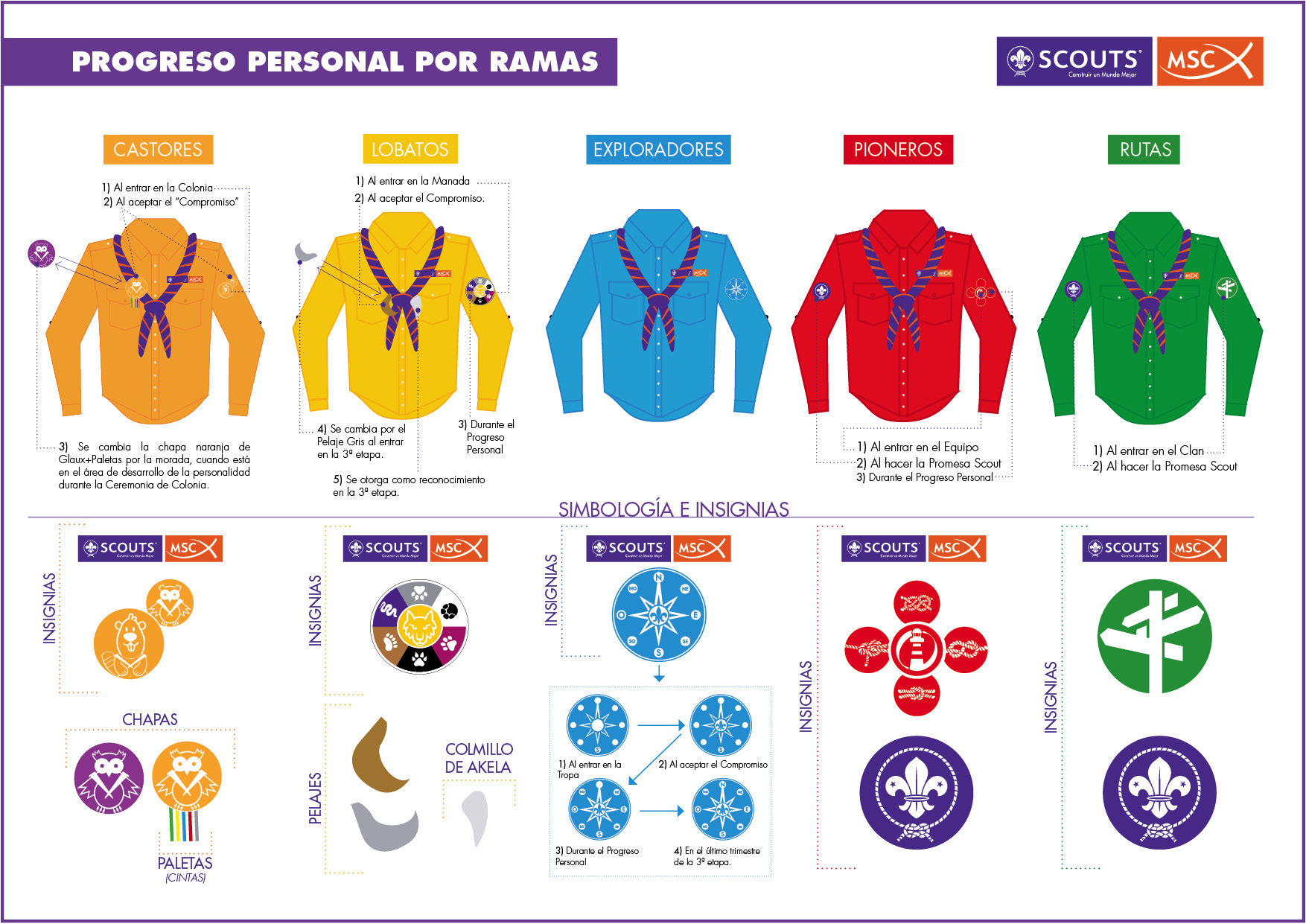 Simbología del Progreso Personal por Ramas – Grupo Scout Caph
